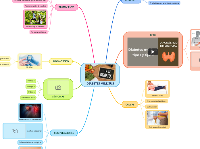 DIABETES MELLITUS - Mind Map