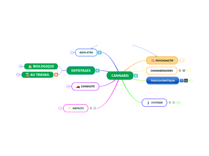 CANNABIS - Mind Map