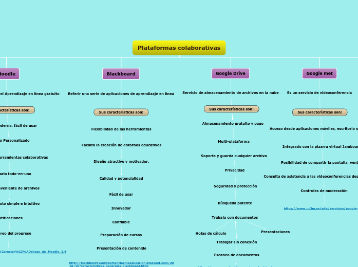 Plataformas colaborativas - Mind Map