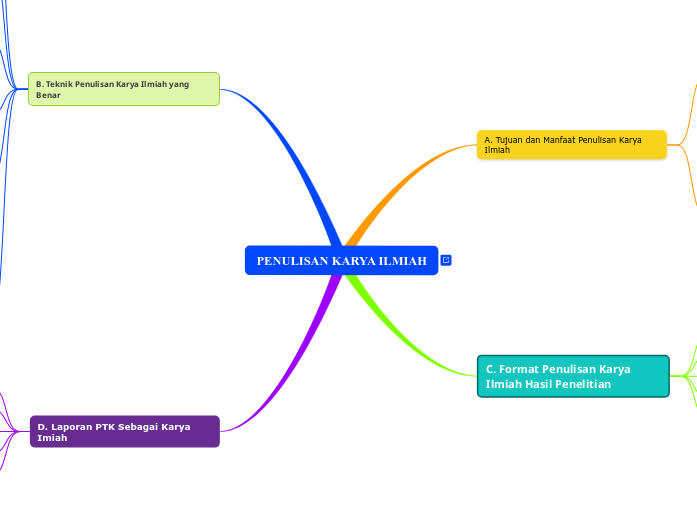 PENULISAN KARYA ILMIAH - Mind Map