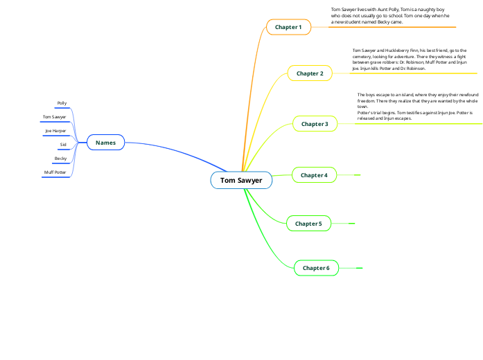 Tom Sawyer - Mind Map