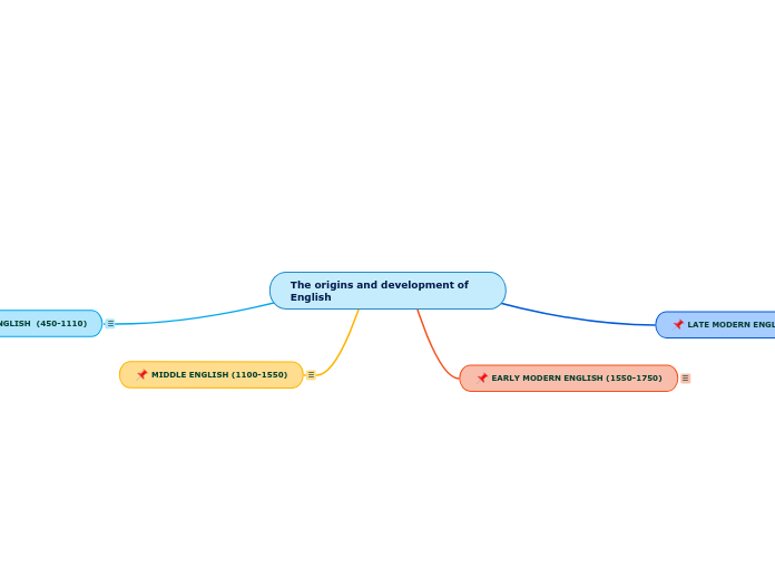 The origins and development of English - Mind Map