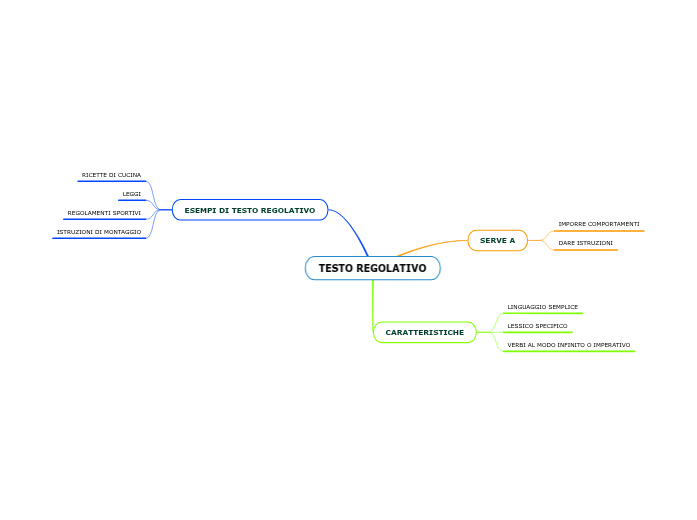 TESTO REGOLATIVO - Mappa Mentale - Schema