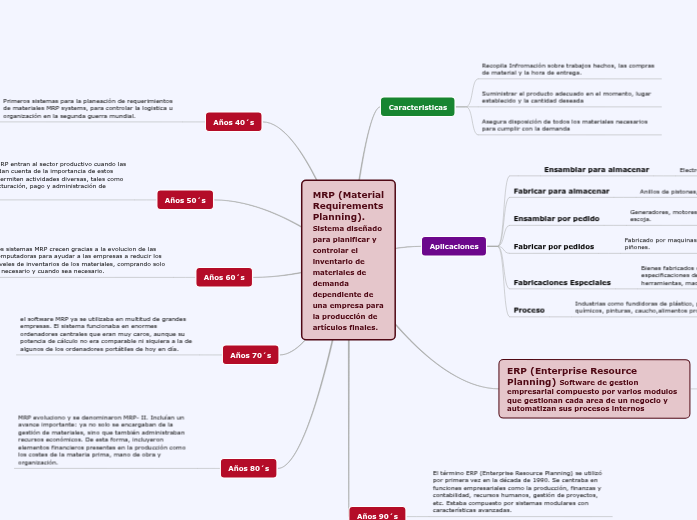 ACTIVIDAD 2 - Mind Map