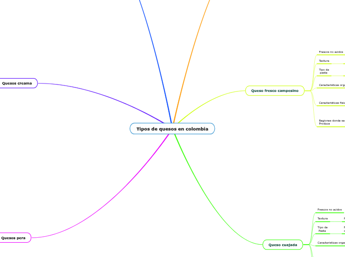 Tipos de quesos en colombia - Mind Map
