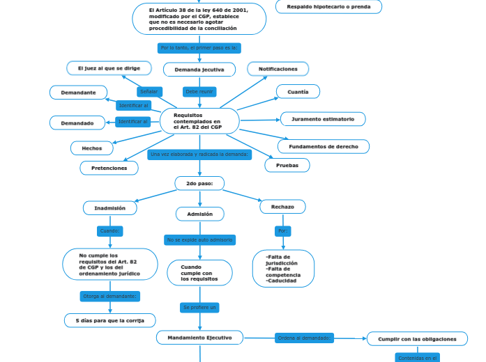 PROCESO EJECUTIVO - Mind Map