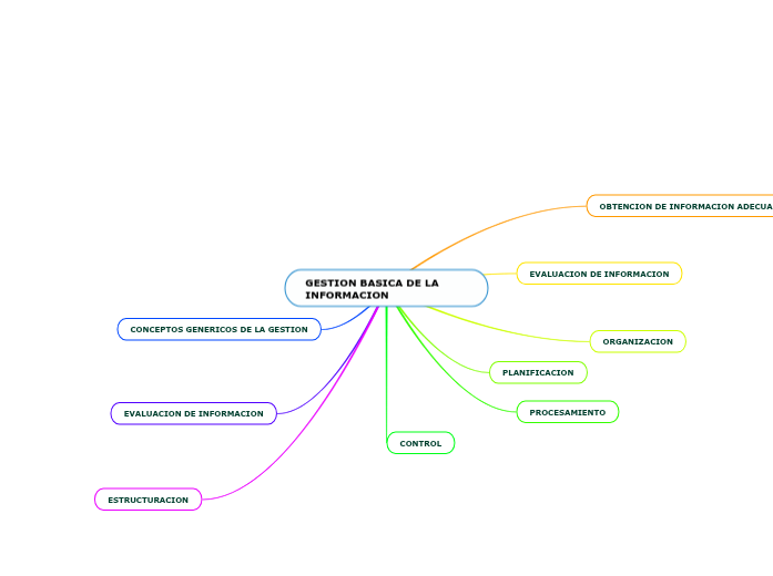 GESTION BASICA DE LA INFORMACION - Mind Map