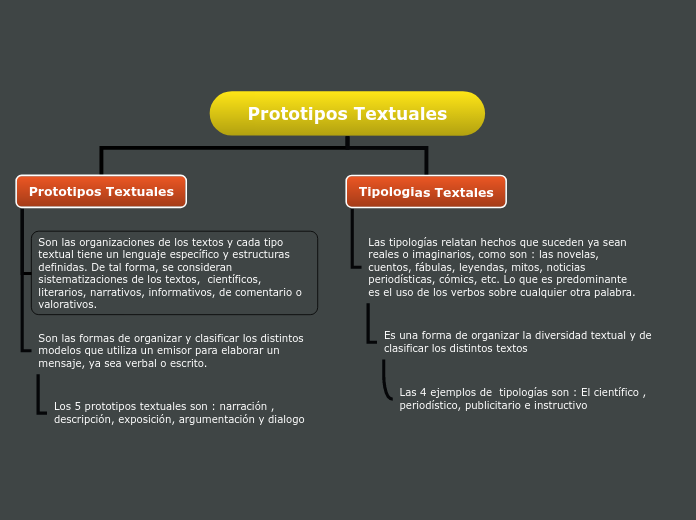 Prototipos Textuales - Mind Map