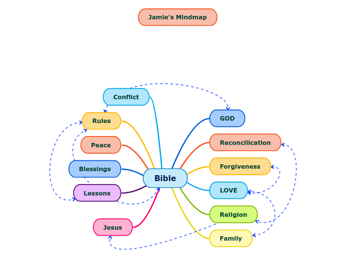 Bible - Mind Map