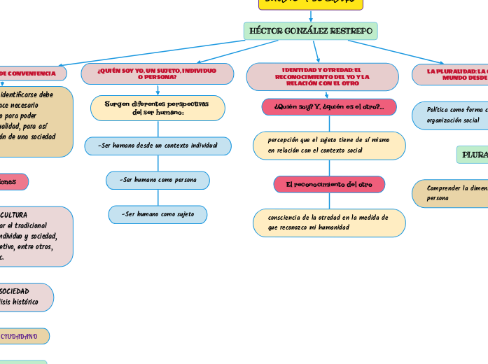 SUJETO Y SOCIEDAD - Mind Map