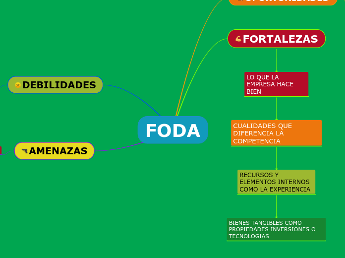 FODA - Mind Map