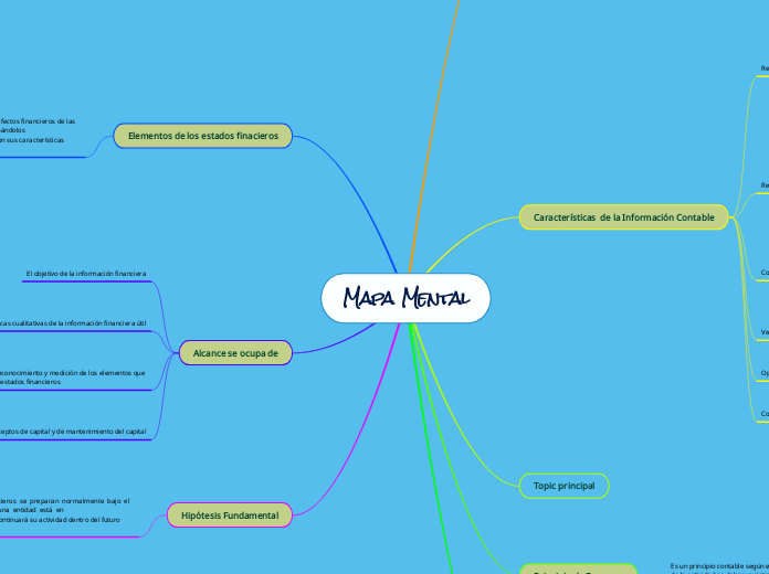 Mapa Mental - Mappa Mentale - Schema
