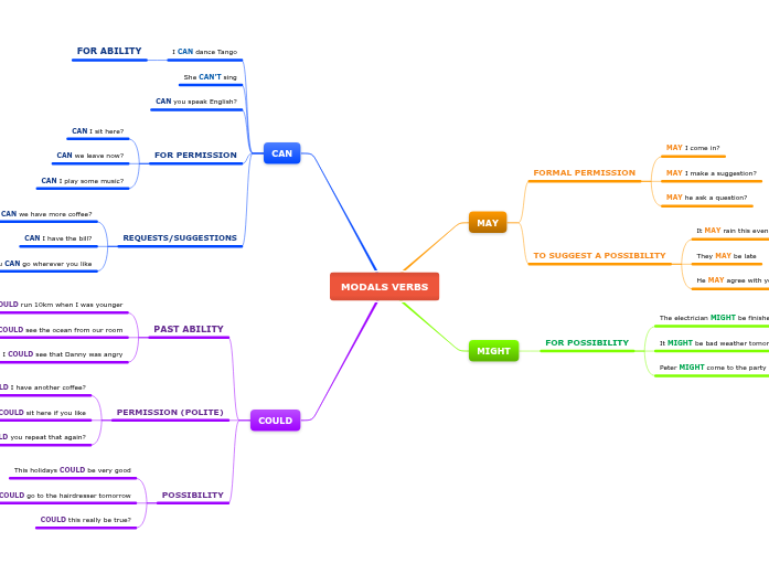 MODALS VERBS - Mind Map