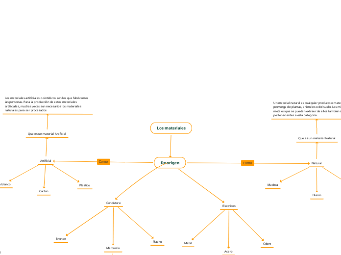 Los materiales - Mind Map