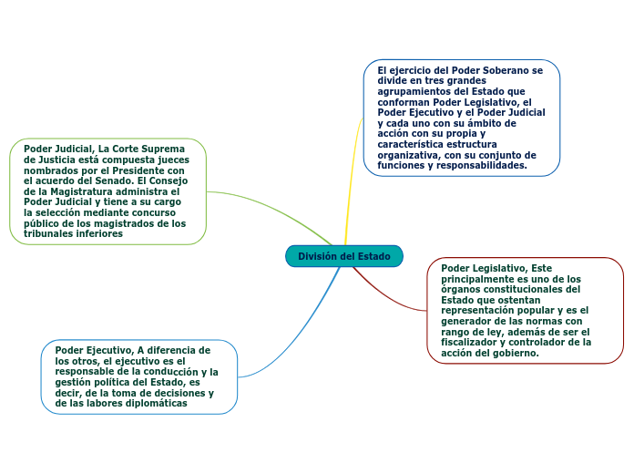 División del Estado - Mind Map