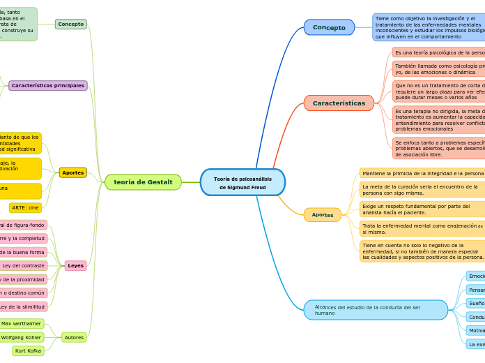 Teoría De Psicoanálisis De Sigmund Freud Mindmap