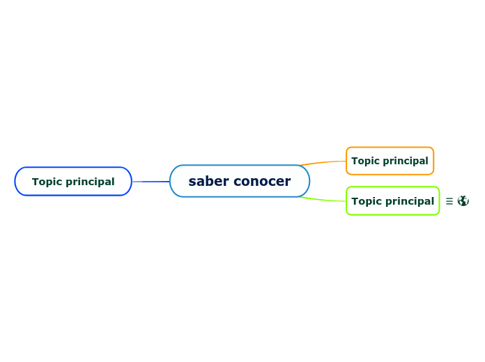 saber conocer - Mind Map