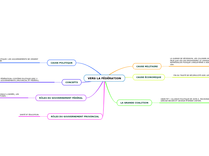VERS LA FÉDÉRATION - Mind Map