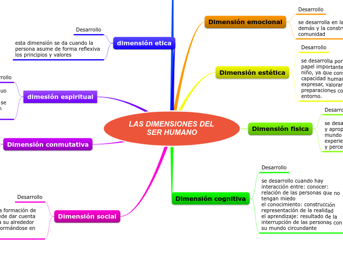 LAS DIMENSIONES DEL SER HUMA...- Mappa Mentale - Schema