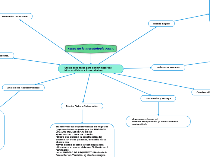 Fases de la metodología FAST. - Mind Map