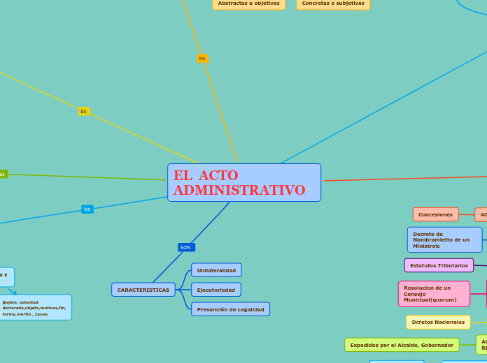 EL ACTO ADMINISTRATIVO - Mind Map