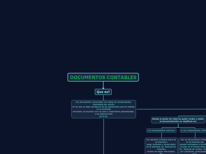 DOCUMENTOS CONTABLES - Mind Map