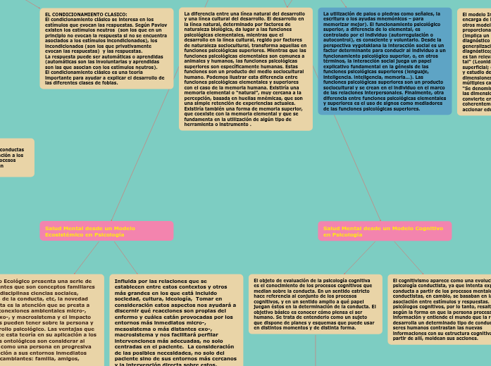 Escuelas y Enfoques psicologicos - Concept Map