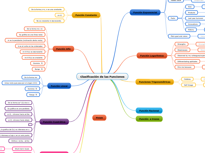 Clasificacion De Funciones Mapa Conceptual