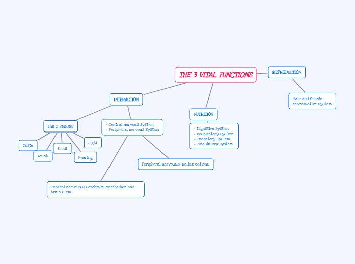 The 3 Vital Functions - Concept Map