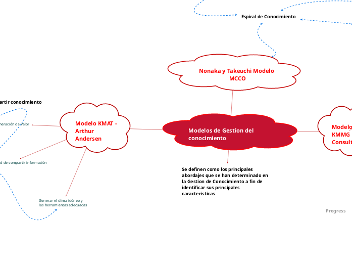 Modelos de Gestion del conocimiento - Mind Map