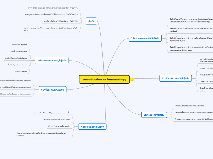 Introduction to immunology - Mind Map