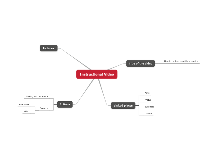 video production - Mind Map