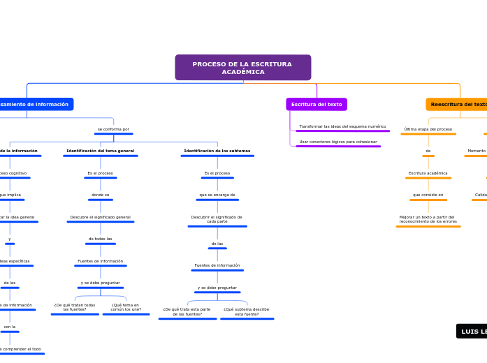 PROCESO DE LA ESCRITURA ACADÉMICA - Mind Map