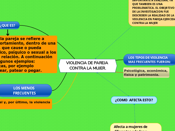 VIOLENCIA DE PAREJA CONTRA LA MUJER. - Mind Map