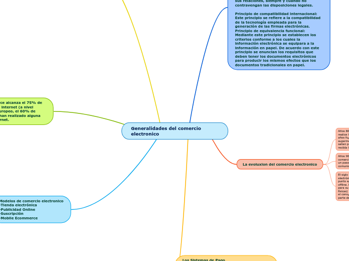 Generalidades del comercio electronico - Mind Map