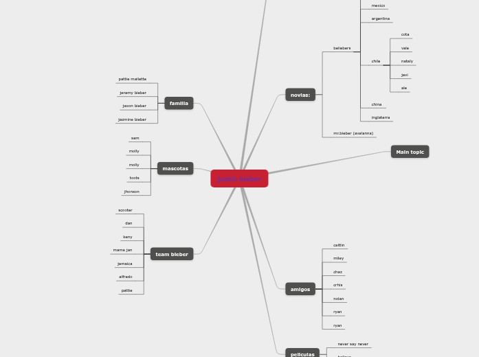 swag - Mind Map