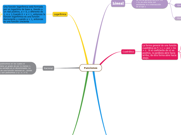 Funciones - Mind Map