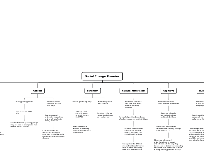 Social Change Theories - Mind Map