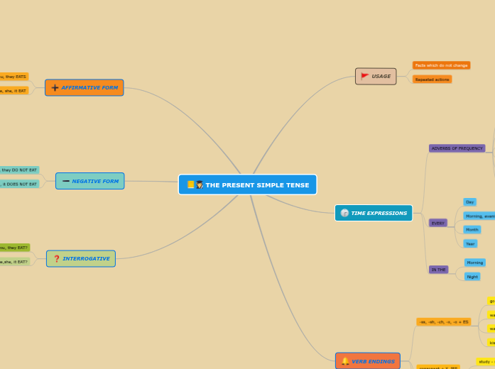 Simple Present Tense Mindmeister Mind Map