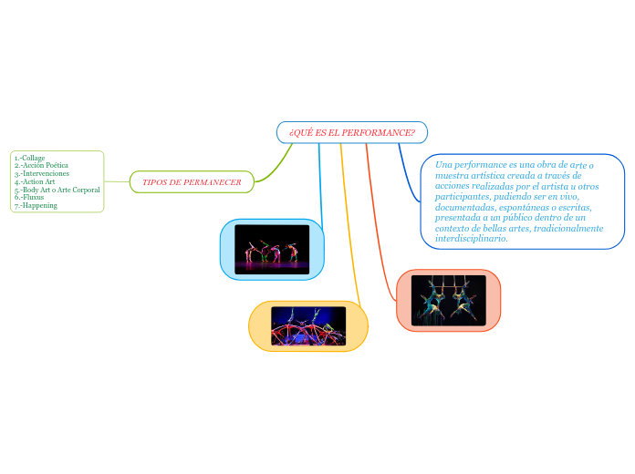 ¿QUÉ ES EL PERFORMANCE? - Mind Map
