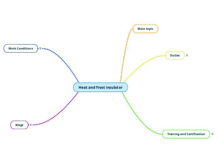 Heat and frost insulator - Mind Map