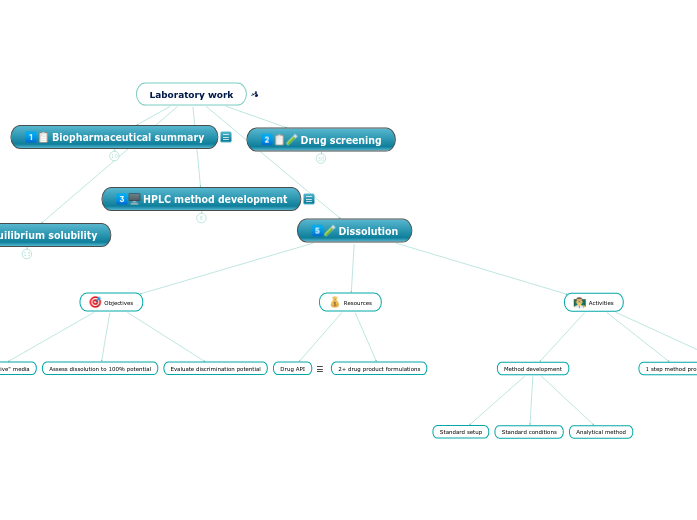 Prescription - Laboratory work - Mind Map