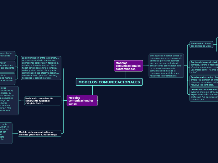 MODELOS COMUNICACIONALES - Mind Map