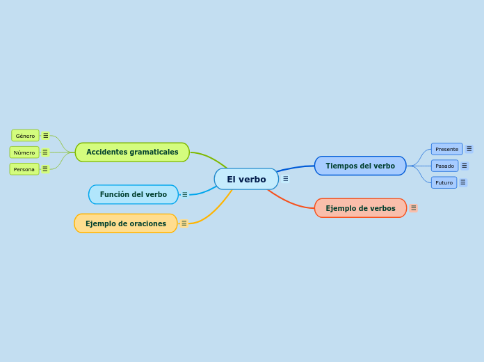 El verbo - Mind Map