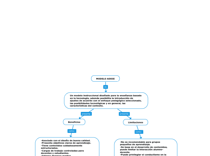 MODELO ADDIE - Mind Map