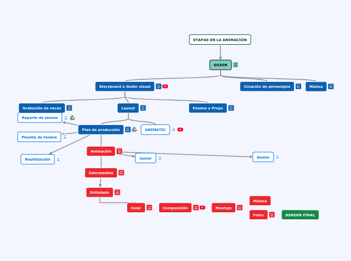 ETAPAS EN LA ANIMACIÓN - Mind Map