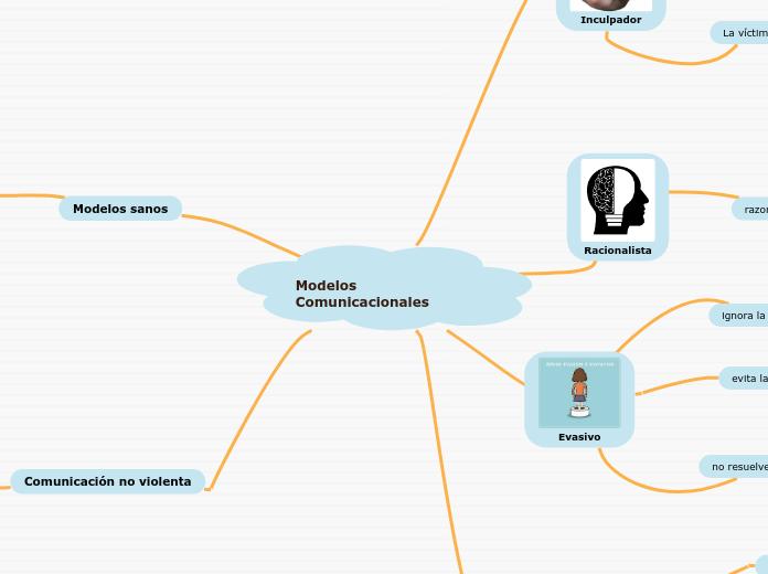 Modelos Comunicacionales - Mind Map