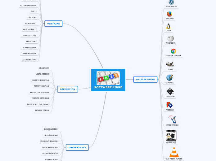 SOFTWARE LIBRE - Mind Map