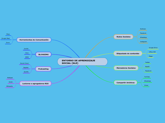 ENTORNO DE APRENDIZAJE SOCI...- Adimen Mapa