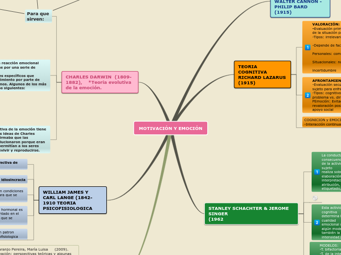 MOTIVACIÓN Y EMOCIÓN - Mind Map